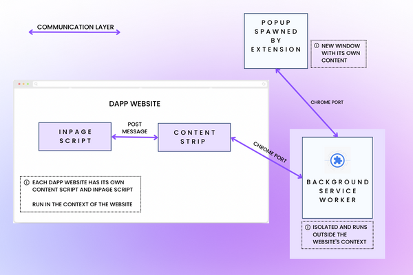 Google Manifest v3: Changes & Challenges
